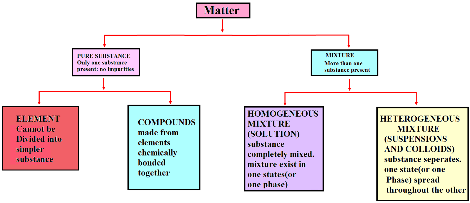 Draw a flow-chart for the schematic representation of different types ...