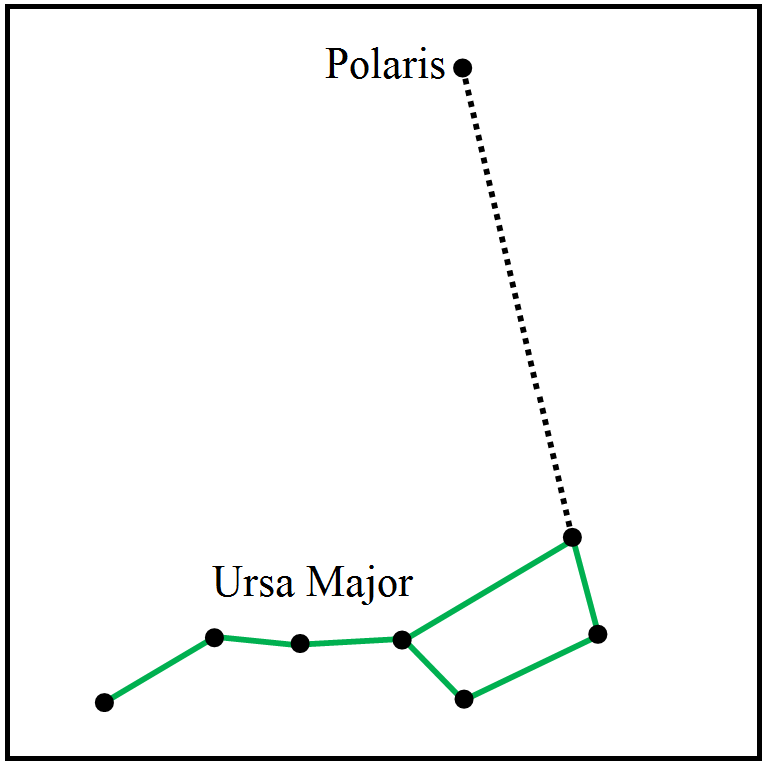 Draw a diagram of Ursa Major constellation to show the position of main ...