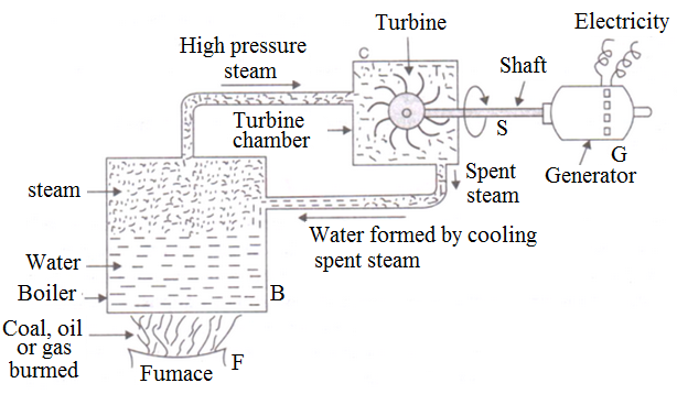 Explain the principle of working of a thermal power plant. Draw a ...