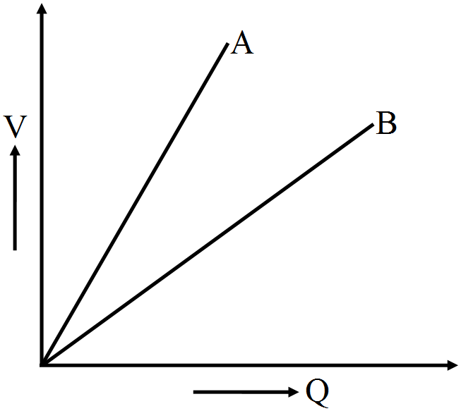 A point charge Q is placed at point O as shown in the figure. The ...