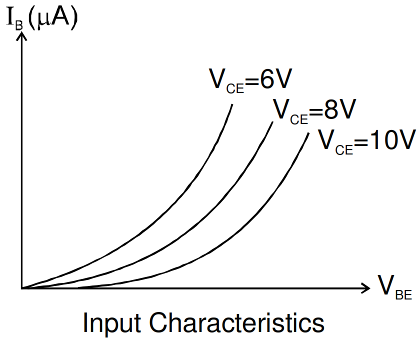 Draw the typical input and output characteristics of an text{n - p - n ...