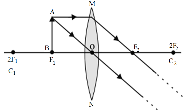 Draw ray diagrams showing the image formation by a convex lens when an ...