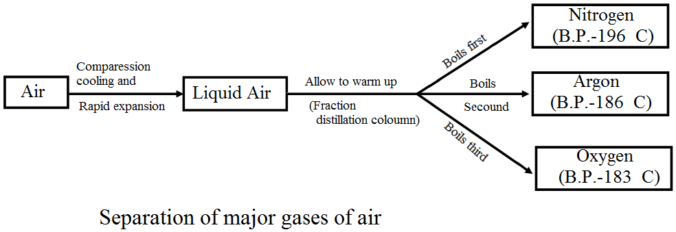 Draw a flow diagram of the processes involved in obtaining gases like ...