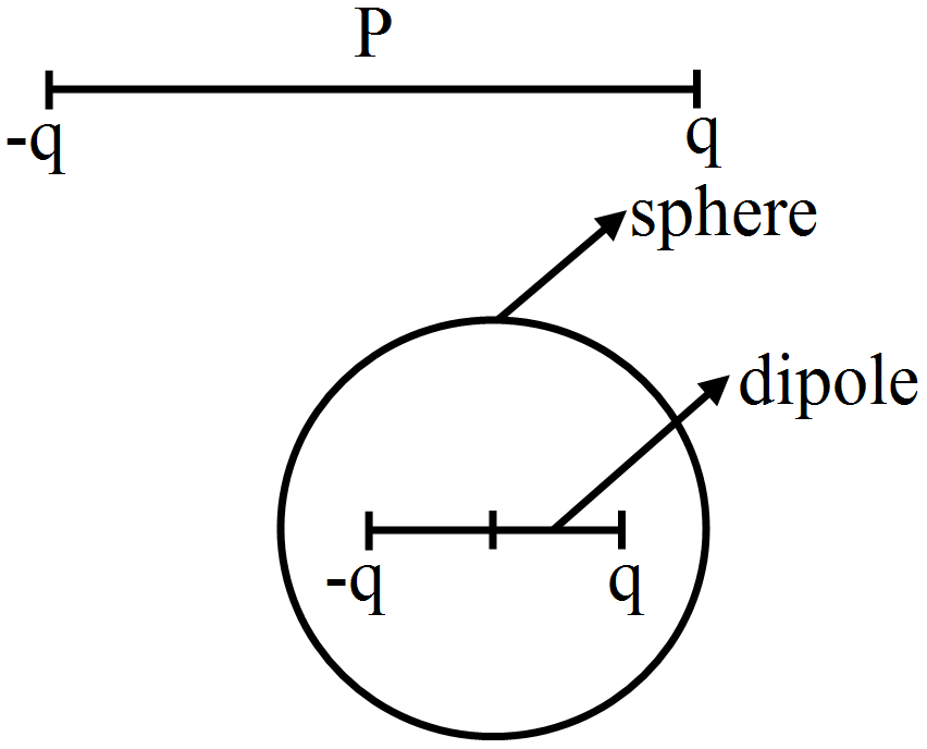 An electric dipole is placed at the centre of a sphere. Mark the ...