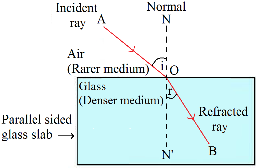 Draw a labelled ray diagram to show how a ray of light passes through a ...