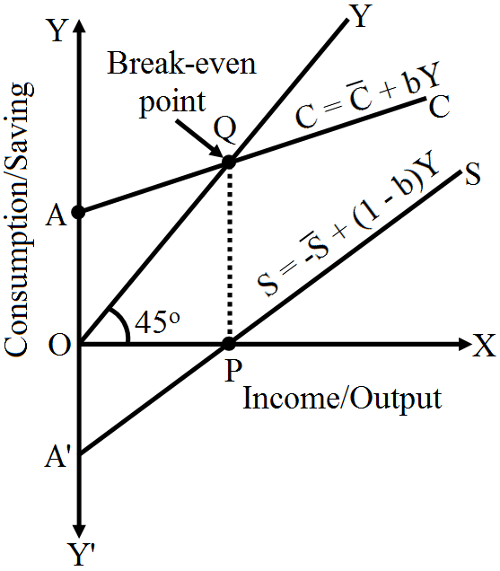 Draw a straight line saving curve for an economy and derive the ...