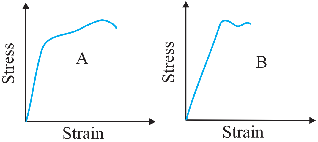 The stress-strain graphs for materials A and B are shown in Fig. The ...